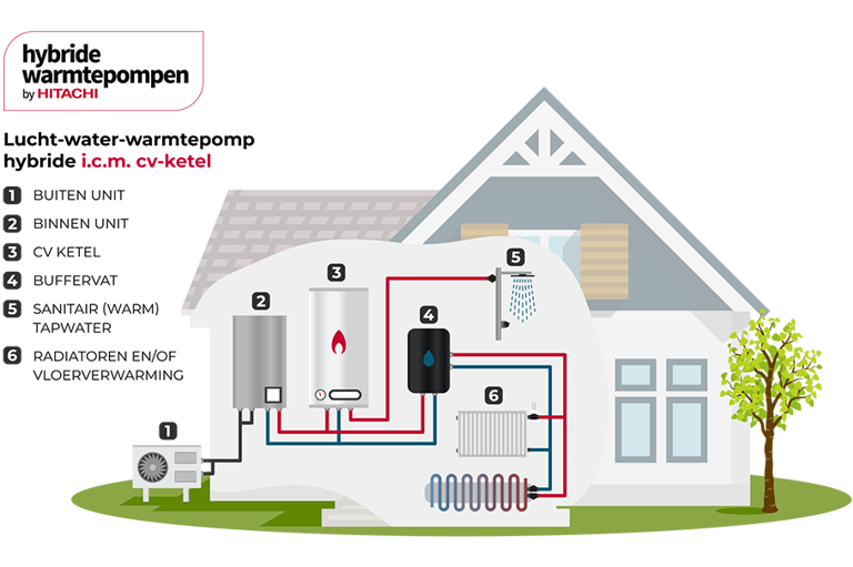 Hitachi Warmtepompen